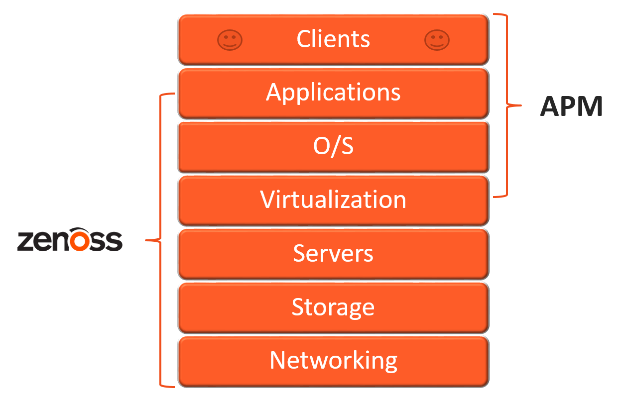 Zenoss and APM Combine for Complete Monitoring - Zenoss
