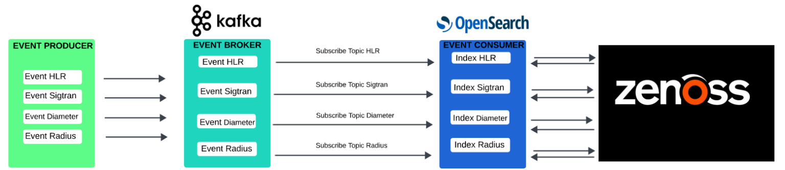 Event-Driven Architecture in IT Monitoring | Zenoss - Zen Networks